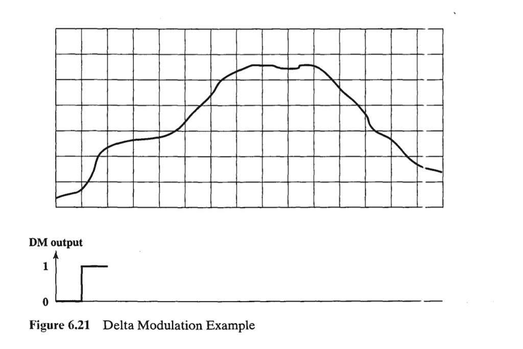 Figure 6.21 Delta Modulation Example