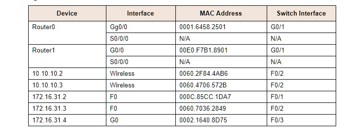 Switch Interface Device Interface MAC Address Router0 Gg0/0 0001.6458. ...