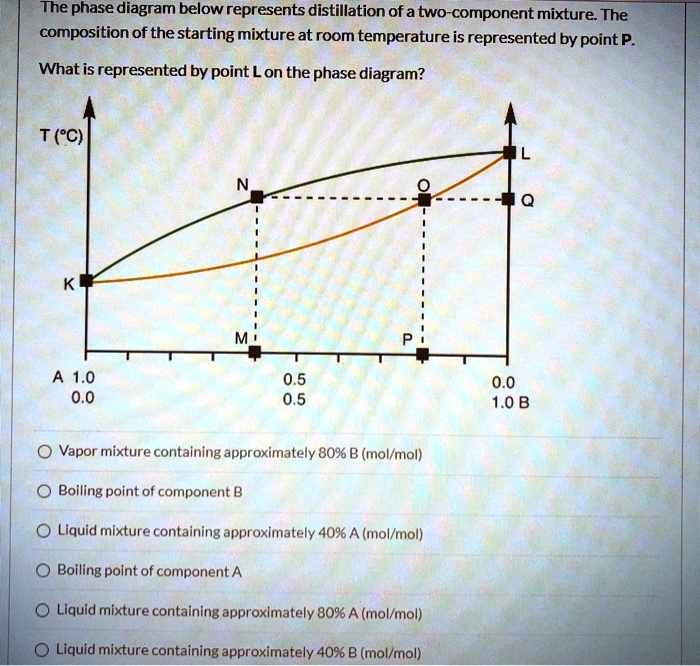 the phase diagram below represents distillation ofa two component mixture the composition of the ...
