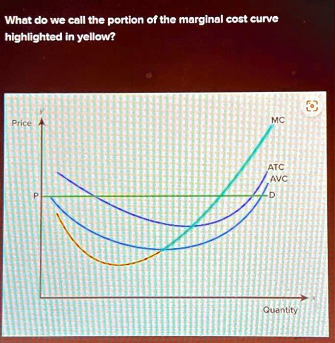 What do we call the portion of the marginal cost curve highlighted in ...