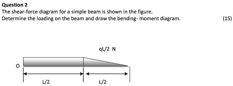 Question 2 The shear-force diagram for a simple beam is shown in the ...