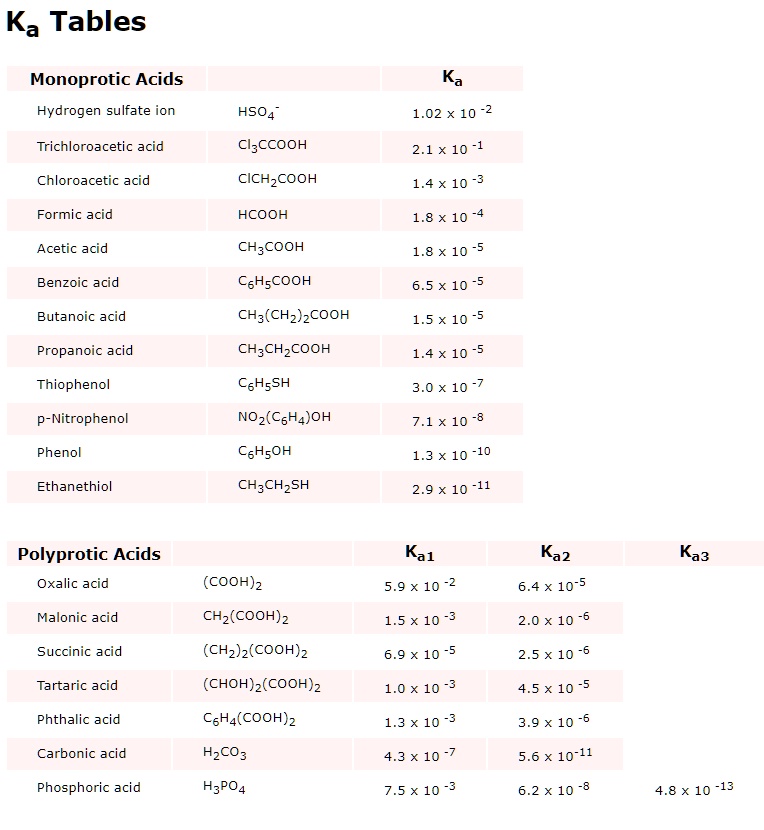 SOLVED: Ka Tables Monoprotic Acids Hydrogen sulfate ion Ka HSO4 1.02 x ...