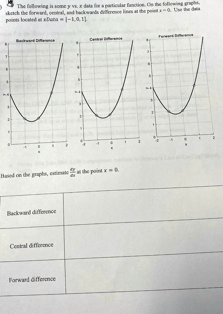 SOLVED: The following is some y vs. x data for a particular function. On the following graphs ...