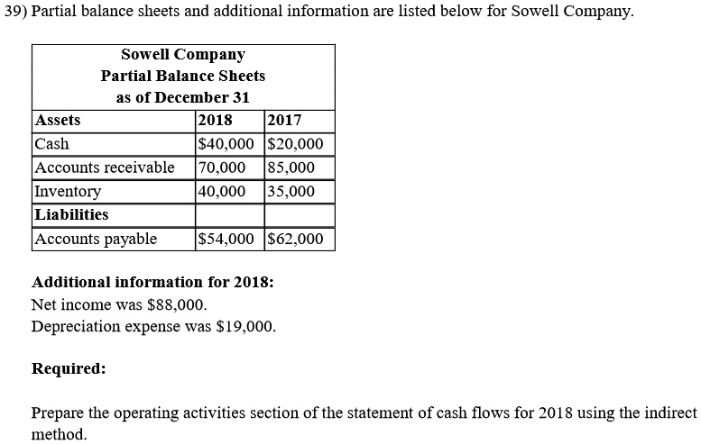 39) Partial balance sheets and additional information are listed below ...