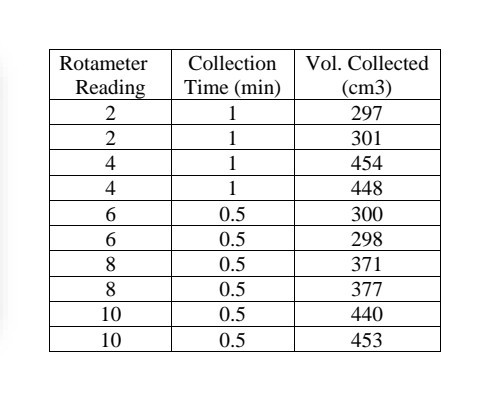 SOLVED: Rotameter Reading Collection Time (min) Vol. Collected (cm 3) 2 ...
