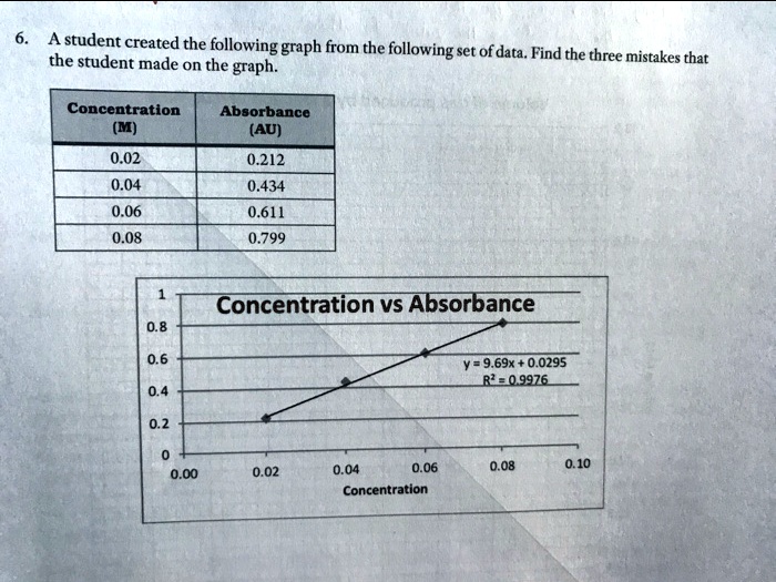 6. A student created the following graph from the following set of data ...