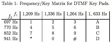 [GET ANSWER] Table 1: Frequency/Key Matrix for DTMF Key Pads. f1 1,209 ...