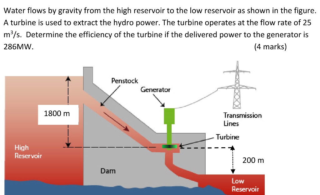 water flows by gravity from the high reservoir to the low reservoir as ... water flows by gravity from the high reservoir to the low reservoir as ...