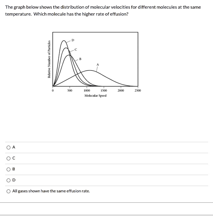 SOLVED: The graph below shows the distribution of molecular velocities ...