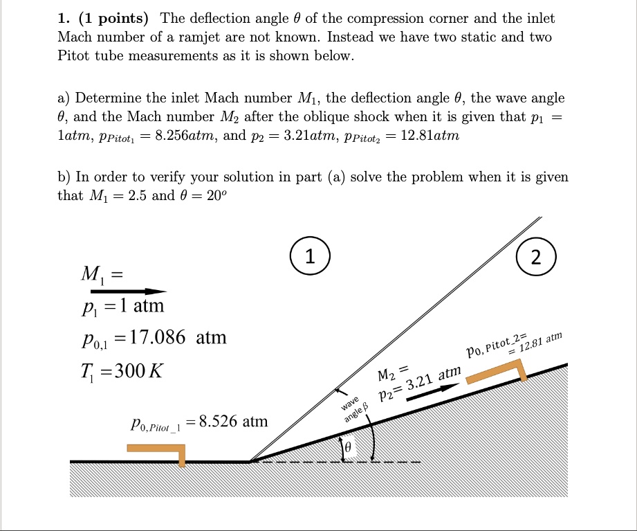SOLVED: The deflection angle Î¸ of the compression corner and the inlet Mach number of a ramjet ...