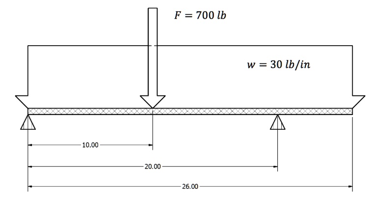 SOLVED: statics A simply supported beam is loaded transversely with a ...
