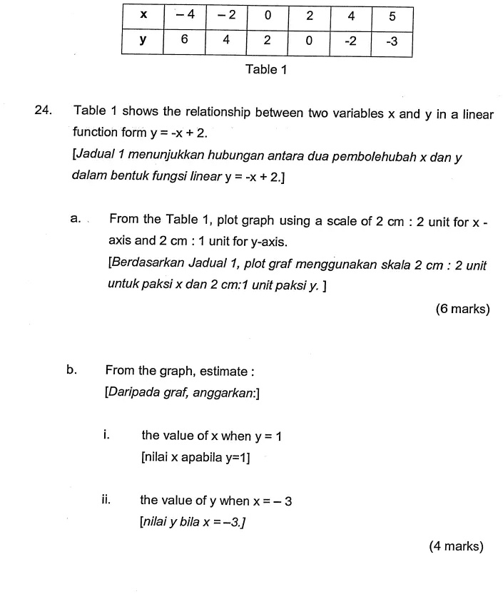 24. X -4 -2 0 2 4 5 y 6 4 2 0 -2 -3 Table 1 Table 1 shows the relationship between two variables ...