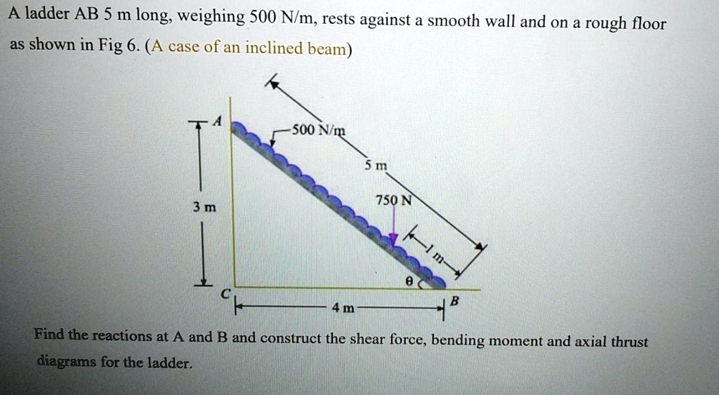 find the reactions at a and b and construct the shear force bending ...