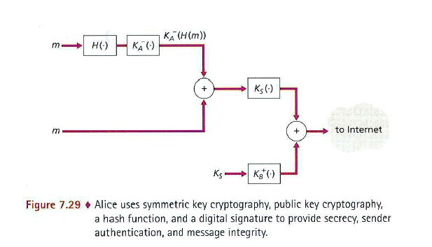 Figure 7.29 •Alice uses symmetric key cryptography, public key cryptography, a hash function ...