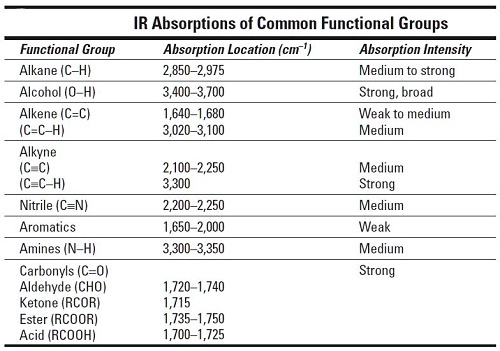 SOLVED: Text: IR Absorptions of Common Functional Groups Functional Group Absorption Location ...