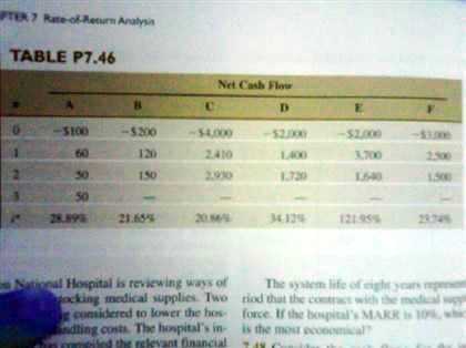 SOLVED: Consider the investment projects given in Table P7.46. Assume that MARR = 15%. a ...