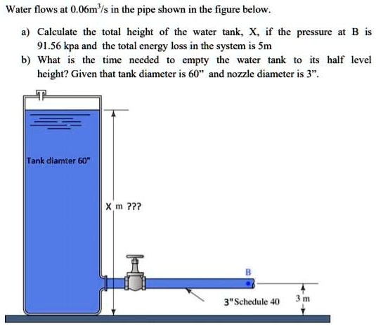 Water flows at 0.06m³/s in the pipe shown in the figure below. a ...