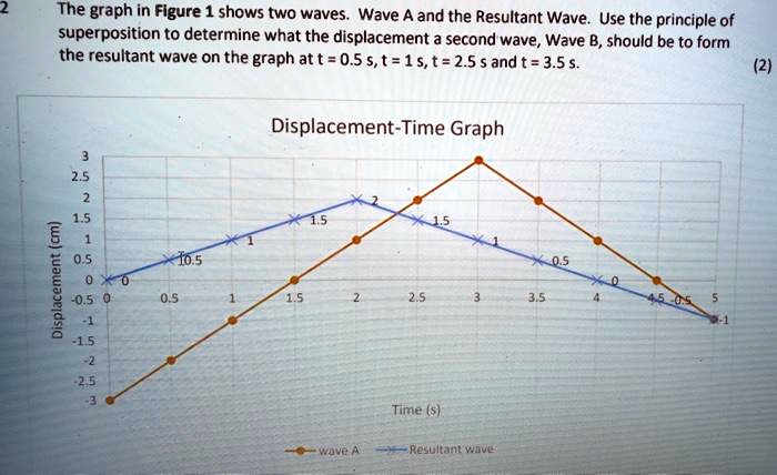 SOLVED: The graph in Figure 1 shows two waves: Wave A and the Resultant ...