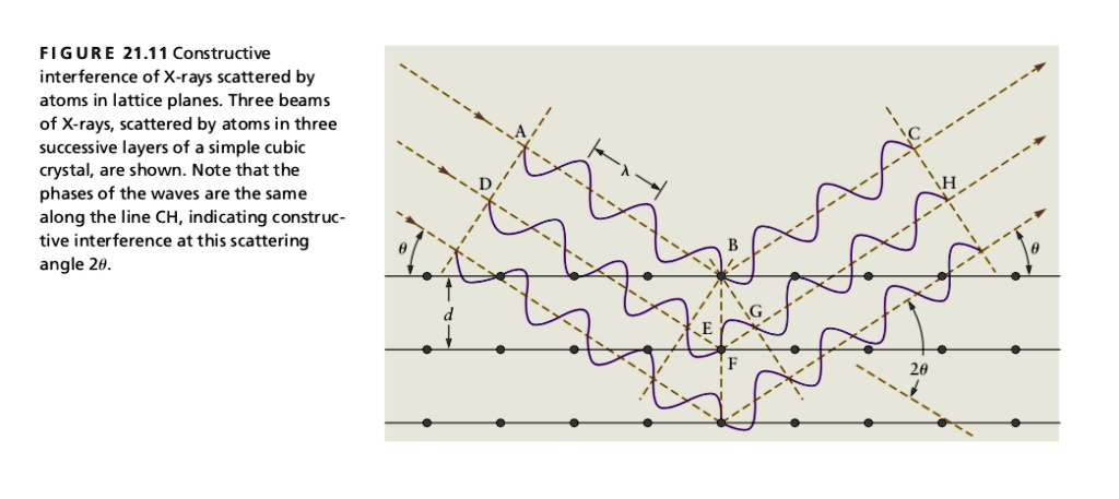 figure 2111 constructive interference of x rays scattered by atoms in ...