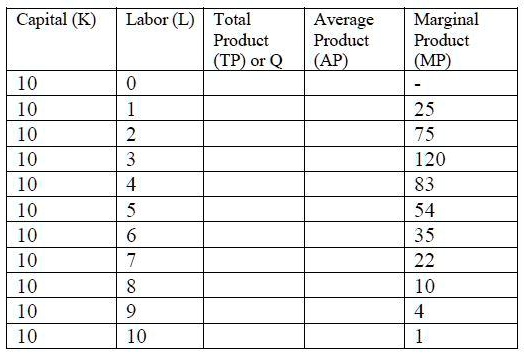 SOLVED: Q. The following table shows data for a simple production ...