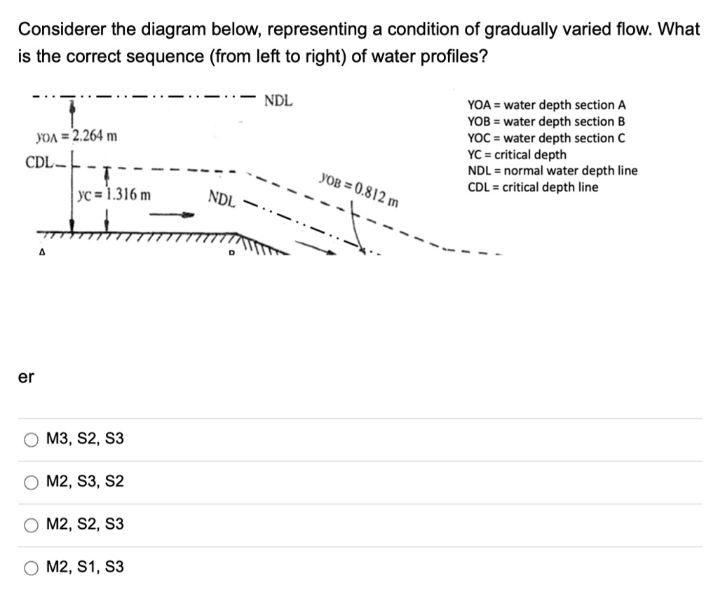 Considerer the diagram below, representing a condition of gradually ...