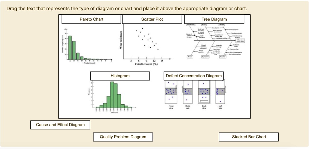 SOLVED: Pareto Chart Scatter Plot Tree Diagram Cobalt Content (%) Histogram Defect Concentration ...