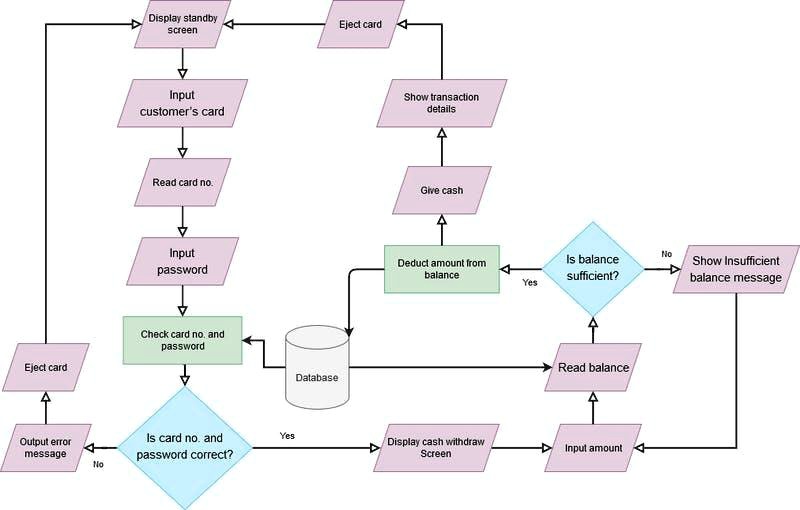 Solved Write A Python Program To Create A Basic Atm Machine This Code Is Designed For