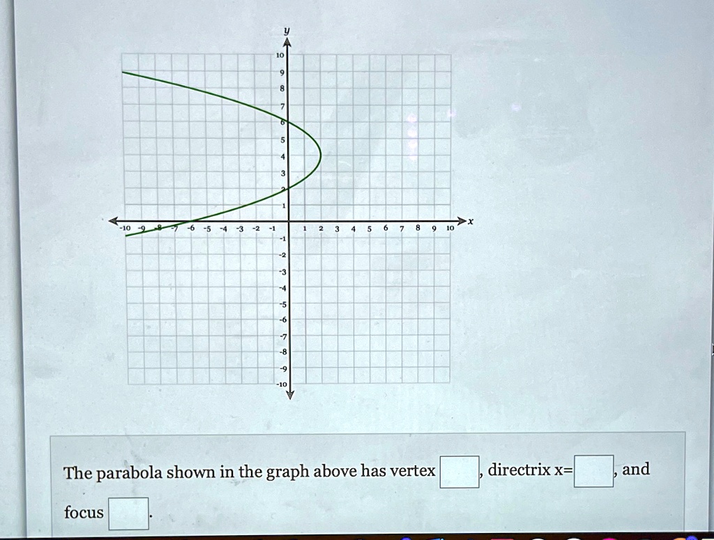 SOLVED: 'The parabola shown in the graph above has vertex directrix x ...