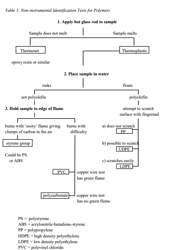 SOLVED: Table [: Non-instrumental Identification Tests for Polymers 1 ...