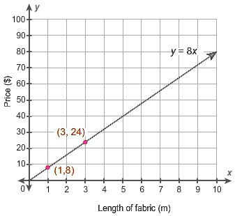 SOLVED: 'The price of dress fabric is proportional to the length of ...