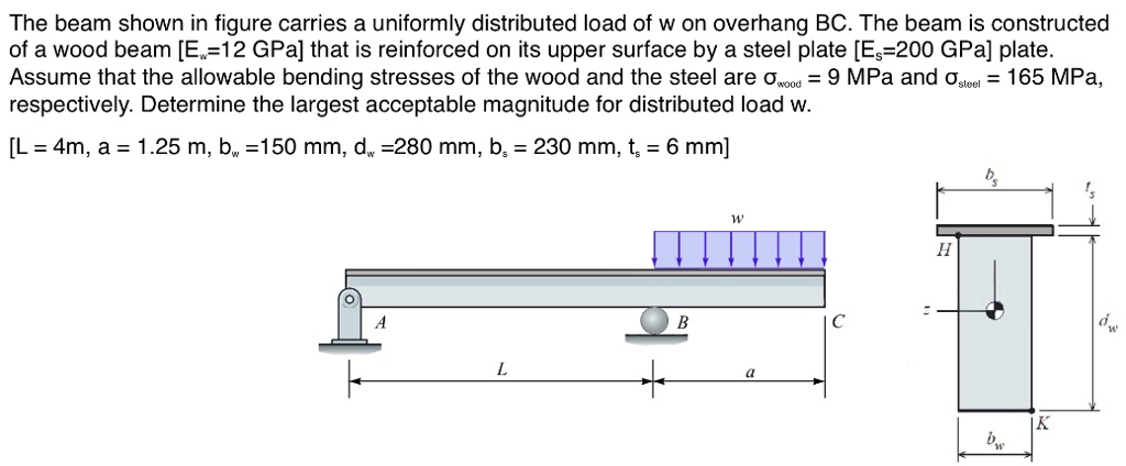 SOLVED: The beam shown in figure carries a uniformly distributed load ...