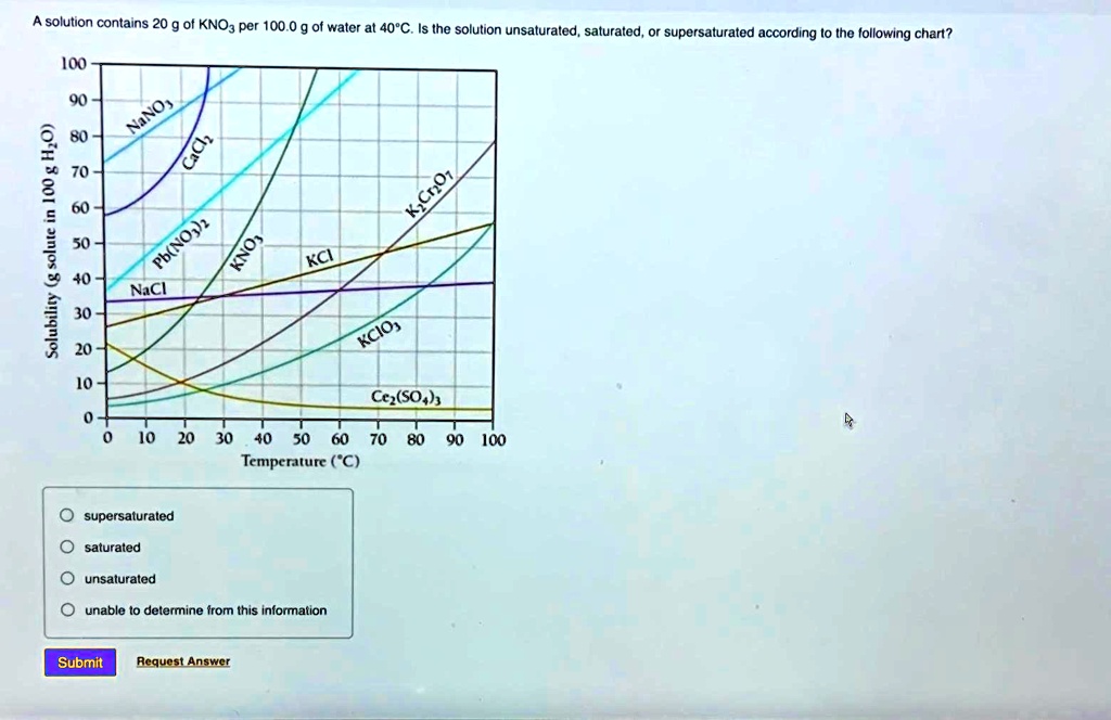 SOLVED: A solution contains 20g of KNO3 per 100.0g of water at 40°C. Is ...