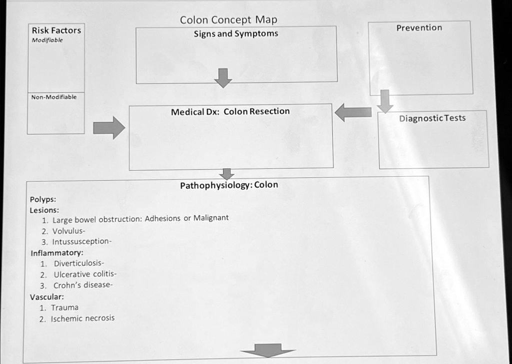 SOLVED: able[ able[Risk Factors],[Modifiable]],[Non-Modifiable] Colon ...