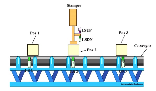 SOLVED: Figure 1: A stamping system Figure 1 shows a product stamping ...