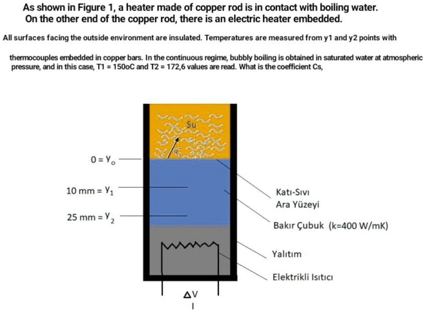 as shown in figure 1 a heater made of copper rod is in contact with ...