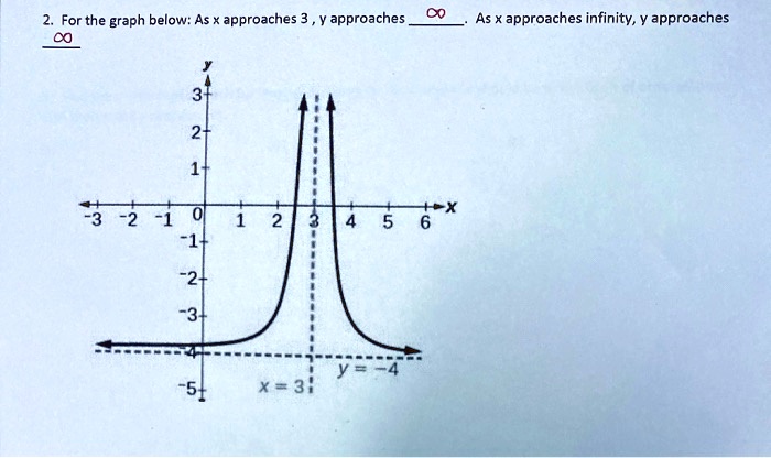SOLVED: For the graph below: As x approaches 3 approaches As x ...