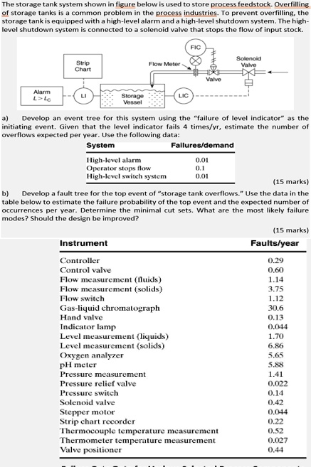 the storage tank system shown in figure below is used to store process ...