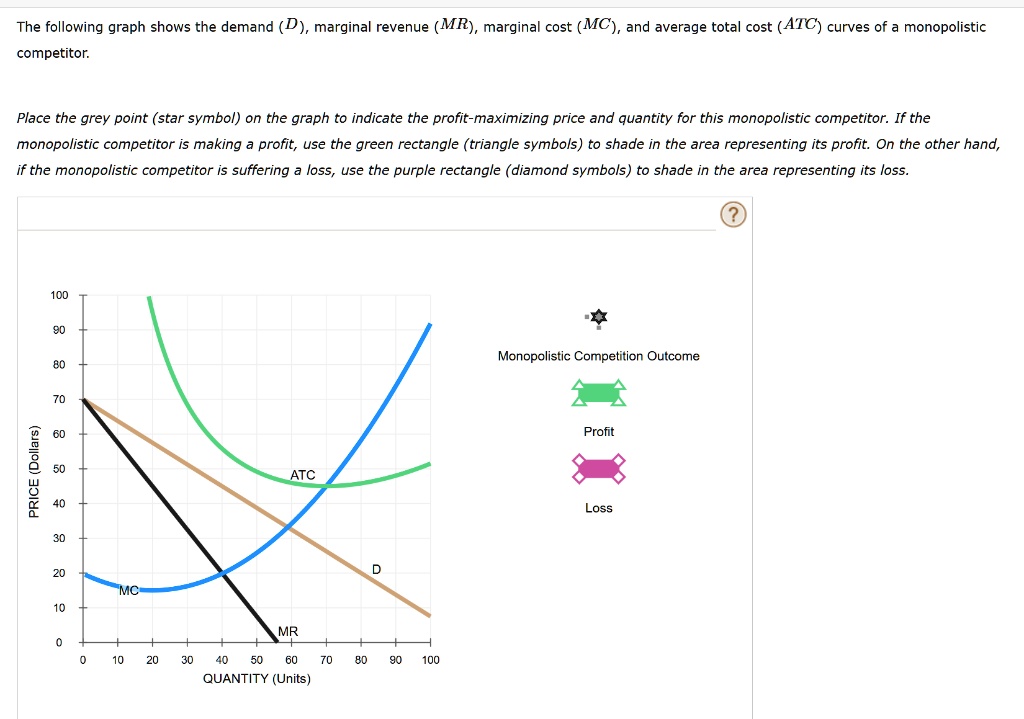 SOLVED: The following graph shows the demand (D), marginal revenue (MR ...