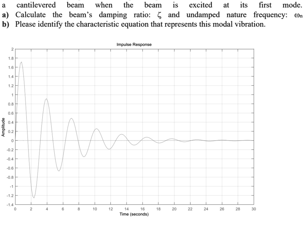 a cantilevered beam when the beam is excited at its first mode. a ...