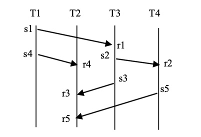 T1 T2 T3 T4 s1 r1 s4 r4 s2 r2 r3 s3 r5 s5
