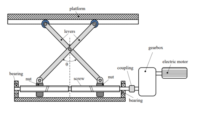 The picture below shows a schematic of a lifting platform used in many ...