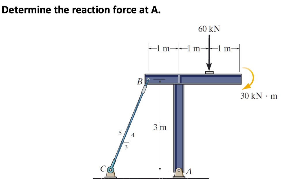 Determine the reaction force at A 60 kN m-m m B 30 kN m 3 m