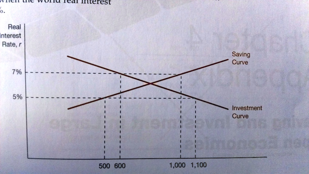o. Real Interest Rate, r 7% 5% Saving Curve Investment Curve 500 600 ...