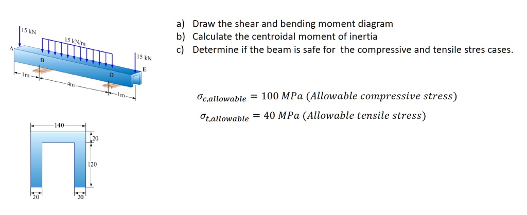 SOLVED: a) Draw the shear and bending moment diagram b) Calculate the ...