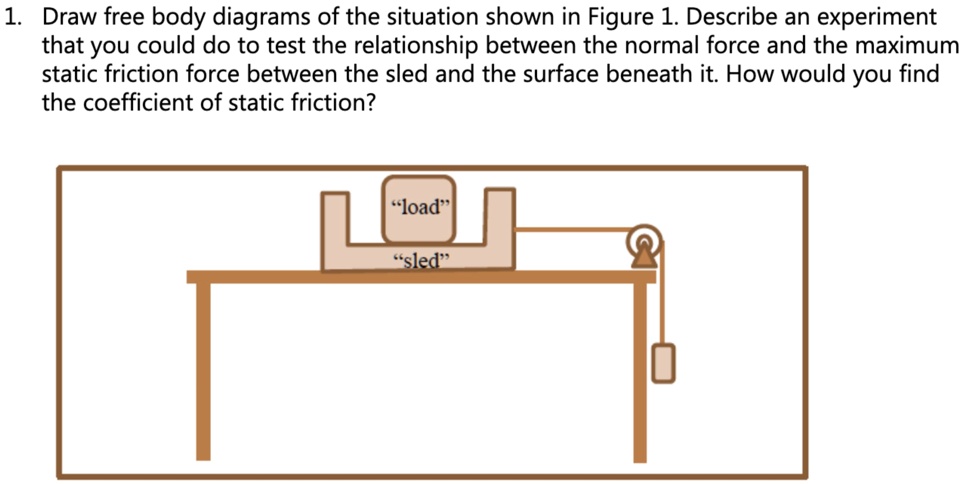 1. Draw free body diagrams of the situation shown in Figure 1. Describe an experiment that you ...