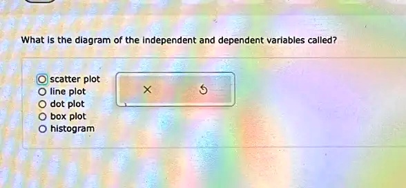 What is the diagram of the independent and dependent variables called ...