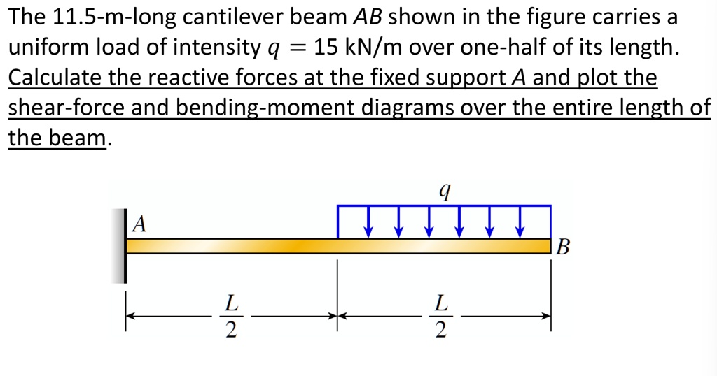 the 115 m long cantilever beam ab shown in the figure carries a uniform ...