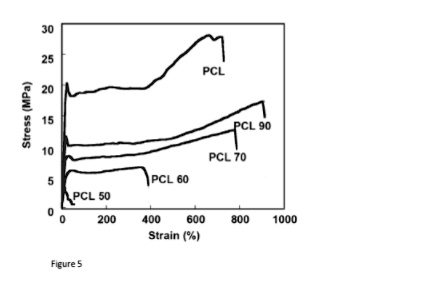 Stress (MPa) 30 25 PCL 20 15 PCL 90 10 PCL 70 5 PCL 60 PCL 50 0 0 200 ...