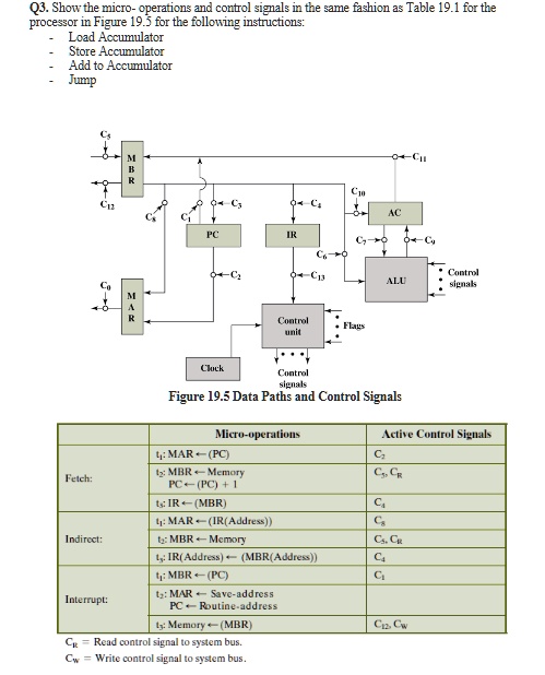 Q3. Show the micro- operations and control signals in the same fashion ...
