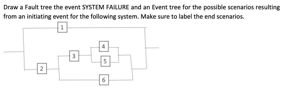 Draw a Fault tree the event SYSTEM FAILURE and an Event tree for the ...